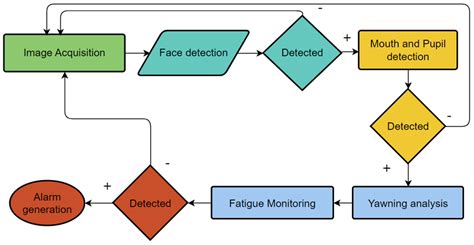 Real Time Fatigue Detection Algorithms Using Machine Learning For