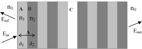 One Dimensional Periodic Medium With Defect Made Of Two Different Download Scientific Diagram