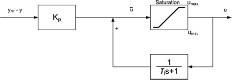 1 Simple Anti Windup Scheme For A Pi Controller Download Scientific