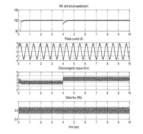 Response Of The Classical Dtc At Low Speed Download Scientific Diagram
