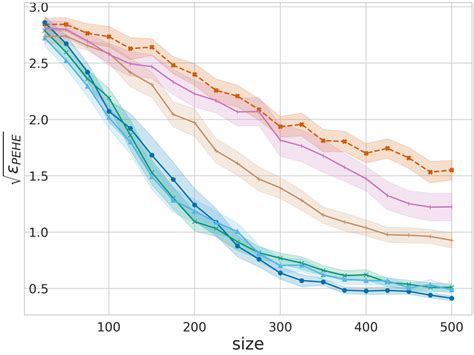√ P Ehe Performance Shaded Standard Error For Deep Ensembles Based Download Scientific