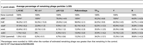 Phage Adsorption Tests On Y Pestis Lps Mutants Download Table