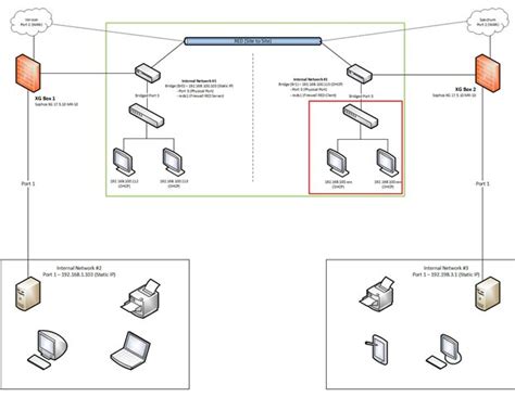 Site To Site Red Xg To Xg Unable To Pass Dhcp Connect To Remote Bridged Devices