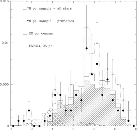 The J Band Luminosity Function The Space Densities Derived From The