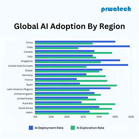 Prwatech On Linkedin Aiadoption Artificialintelligence Techtrends
