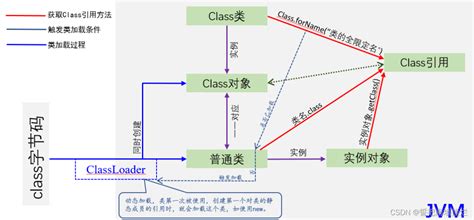【20221013——学习记录】正则表达式、java Class对象的理解、继承java正则选择和类加载有关系吗 Csdn博客