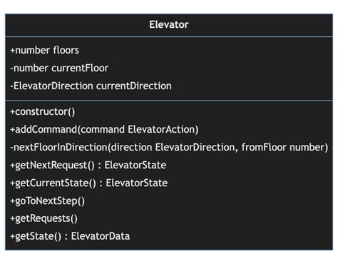Elevator Algorithm Umakant Vashishtha