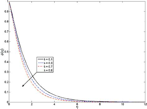 Effects Of Slip Parameter On Concentration Profiles With Pr 2 N B