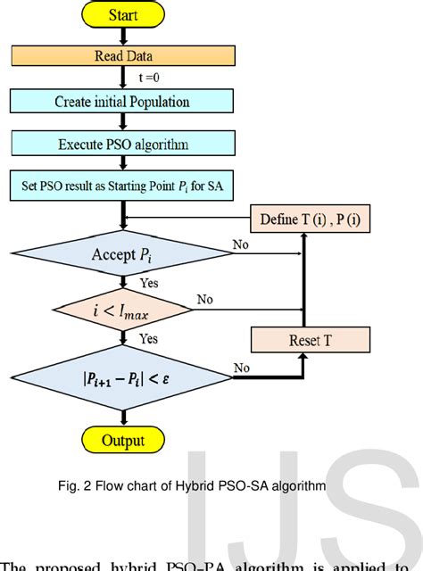 Figure 2 From A Hybrid Psosa Algorithm For Maximizing The Data Rate