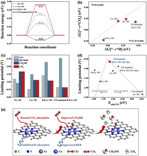 How Can The Dual‐atom Catalyst Feconc Surpass Single‐atom Catalysts Fencconc In Co2rr Co