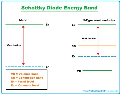 Schottky Diode Definition Working Characteristics The Engineering Projects