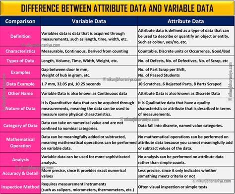 attribute data vs variable data