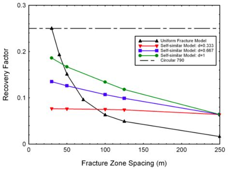 Predicted Values Of R For Planar Fractures With Uniform Flow Properties