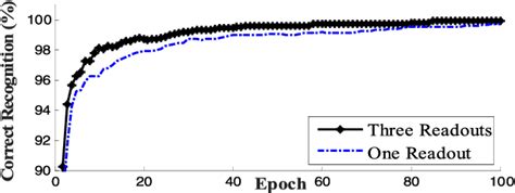 Figure 4 From A Supervised Learning Algorithm For Learning Precise