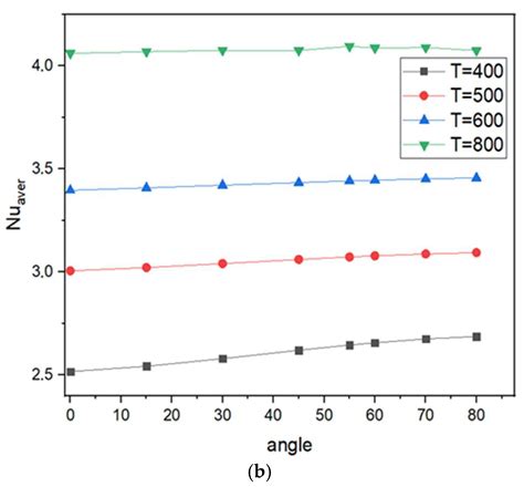 Numerical Investigation Of The Electro Thermo Convection In An Inclined Cavity Filled With A