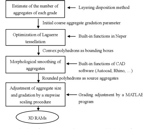 Figure 1 From A Simple Approach For Generating Random Aggregate Model Of Concrete Based On