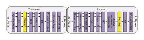 Block Diagram Of Ofdm Vlc System With Zcm Precoding Download