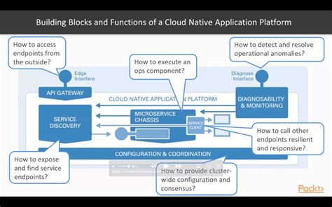 Anatomy Of Cloud Native Application Karthikeyan
