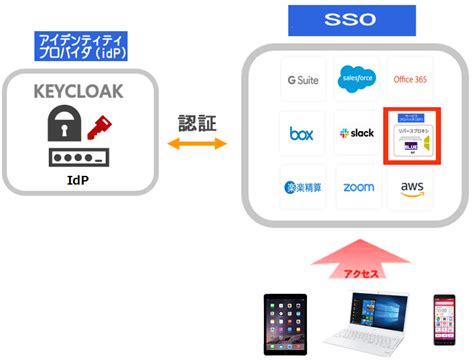 既存webを改修不要でkeycloakとsamlやoidc認証のシングルサインオンを実現する方法 クライアントアダプターやリバースプロキシ