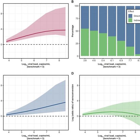 Results Of Causal Mediation Analysis On A Total Effect B