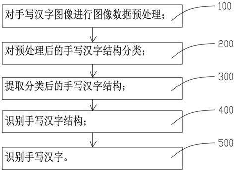 Handwritten Chinese Character Recognition Method System And Device Based On Amnn And Chinese