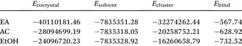 Binding Energy Between Cl 20hmx Cocrystal Molecule And Solvent