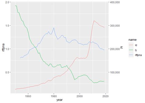 Ggplot2 How Can I Make Time Series Plot In R Stack Overflow