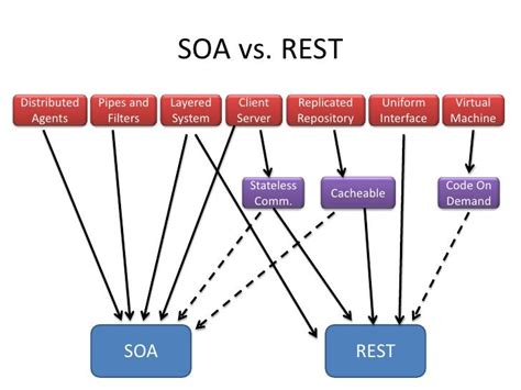 Soa Patterns