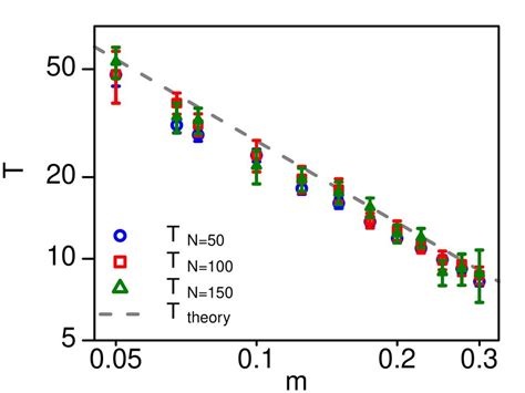 4 Comparison Between Numerical Simulations Symbols And The