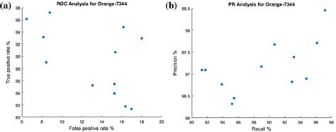 compare the roc curve and pr curve for different churn predictor