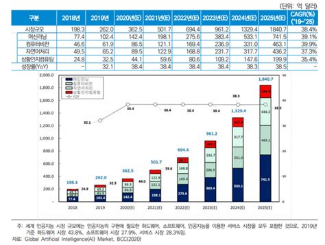 급성장하는 세계 Ai 시장 2025년까지 연평균 384↑”