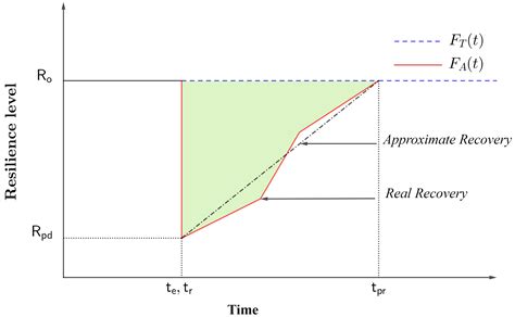 Energies Free Full Text Metrics And Strategies Used In Power Grid Resilience