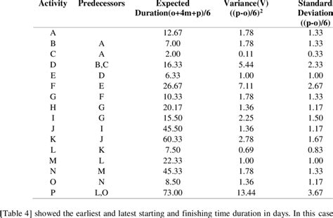 mean variance and standard deviation of the project activities