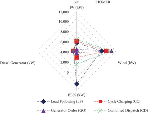 Optimal Sizes Of Each Module According To The Various Dispatch Download Scientific Diagram