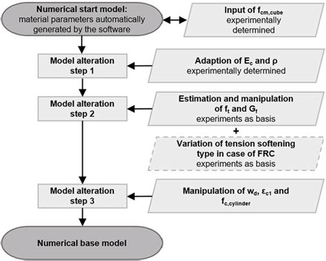 Flowchart Of The Material Model Calibration Procedure Numerical Download Scientific Diagram