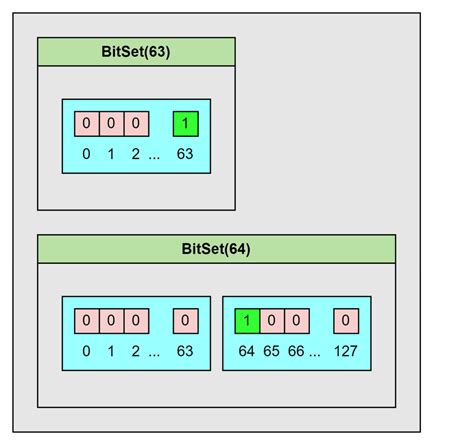 Scala 中的 Bitset 简介 Baeldung中文网 Scala 中的 Bitset 简介 Baeldung中文网