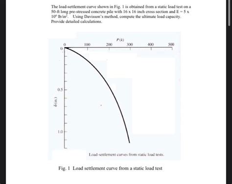 Solved The Load Settlement Curve Shown In Fig 1 Is Obtained