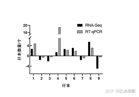 如何快速美观的制作截断柱形图 知乎