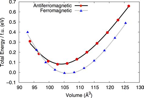 Total Energy Per Formula Unit As A Function Of Volume Per Unit Cell For