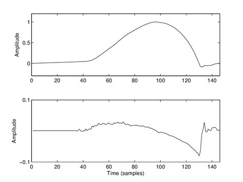 7 Library Pulse Used For Creating The Voiced Excitation Upper And Download Scientific