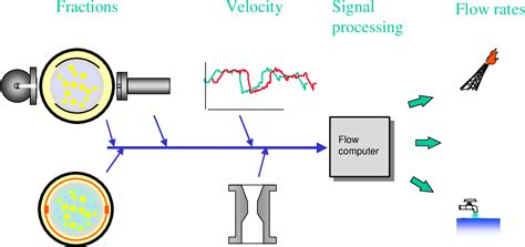 Figure 42 From Subsea Multiphase Flow Metering Offshore Brazil