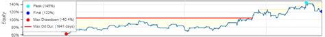 Basics Of Stock Backtesting In Python Quassarian Viper
