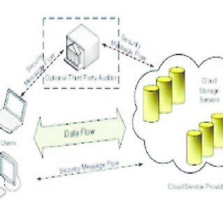 Data Storage In Cloud Download Scientific Diagram