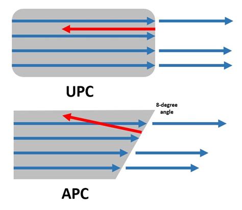 Pc Upc Or Apc Selecting The Right Fiber Connector Fiberopticnetwork