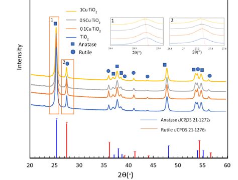 Patterns Of Cu Tio2 Particles At Various Cu Loadings Download Scientific Diagram