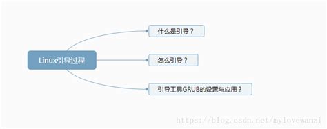 Linux的引导过程linux什么叫引导 Csdn博客