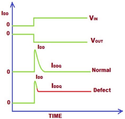 Guide To The Different Types Of Fault Models In DFT