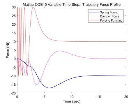 ode45积分器和标准的runge kutta 4积分器研究附matlab代码 csdn博客