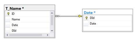 C Insert Into Multiple Tables Using Insertidentity Adonet