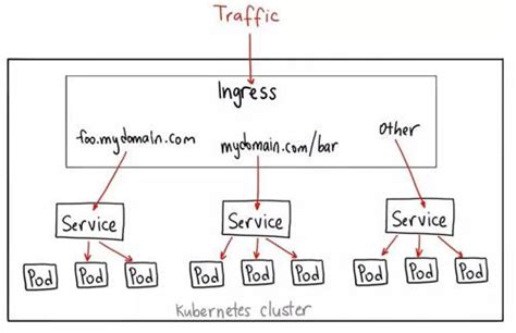 kubernetes的三种外部访问方式：nodeport、loadbalancer和ingress 知乎
